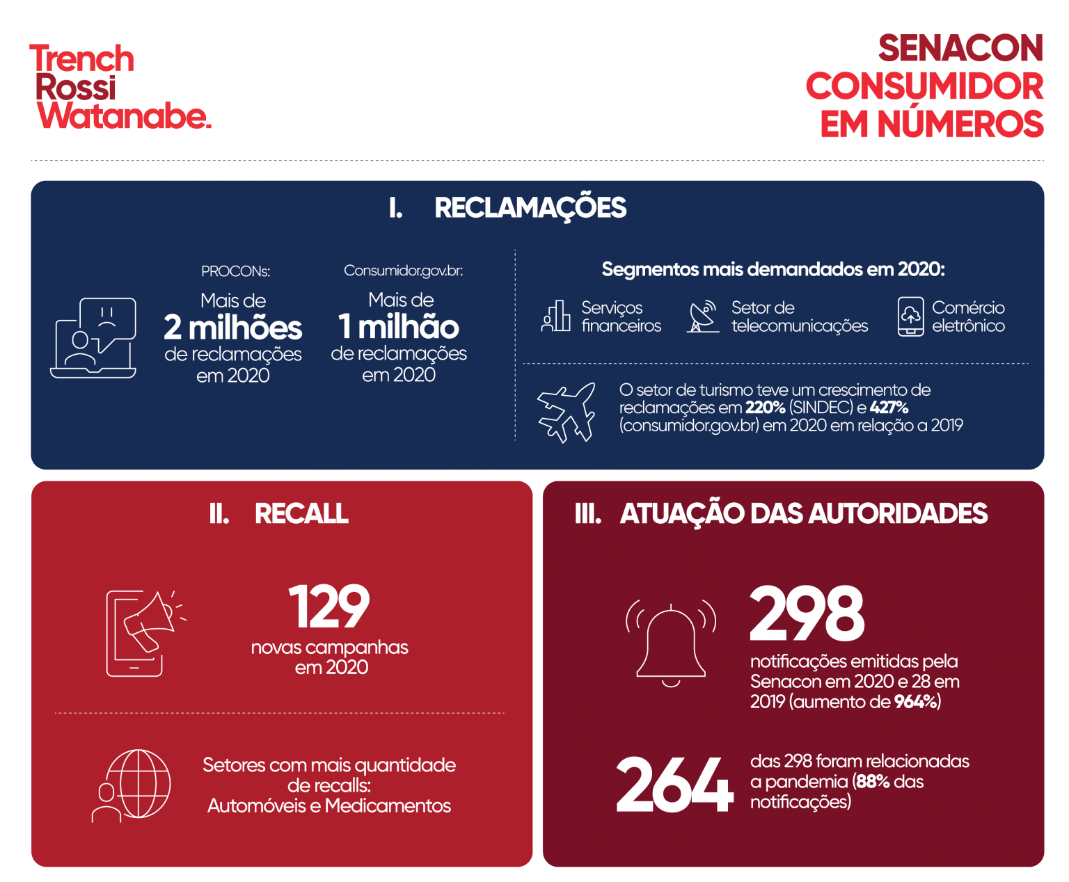 SENACON - "Consumidor em Números" - Trench Rossi Watanabe
